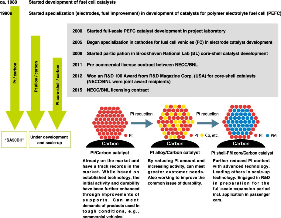 Development of Catalysts for Fuel Cell Applications | Governance System ...