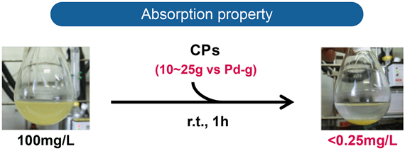Scavengers - N.E. CHEMCAT